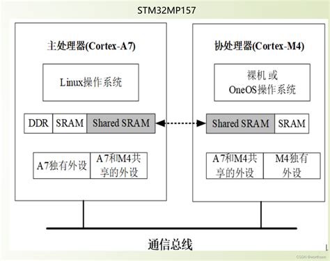 混合关键性系统技术【同构异构】【smp、amp、bmp】【嵌入式虚拟化】smp Amp Bmp Csdn博客