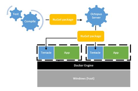 Docker On Windows And Octopus Deploy Octopus Deploy