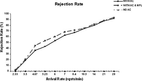 Average Rejection Rate Download Scientific Diagram