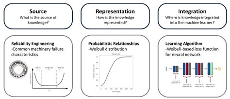 The Taxonomy Of Knowledge Informed Machine Learning Source Download Scientific Diagram