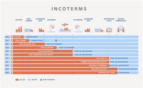 ¿qué Son Los Incoterms Y Para Qué Sirven Clasificación Y Tipos Embalajes Nicolás