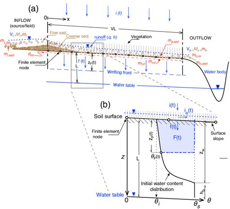 Details Of The Dynamic Coupling Of A The Overland Flow And Sediment
