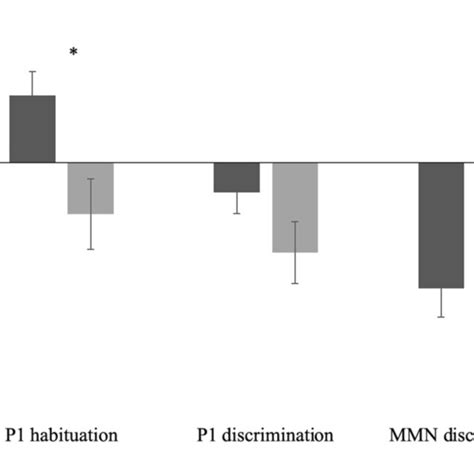 P1 Habituation Amplitude Of 1st Minus 2nd Standard And P1 Download Scientific Diagram