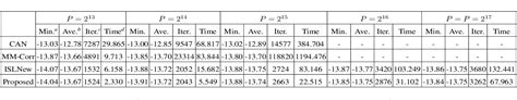 Table Ii From Design Of Single Unimodular Waveform With Good