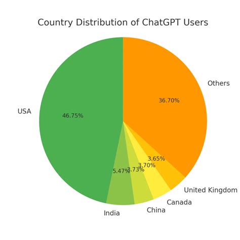 107 Up-to-Date ChatGPT Statistics & User Numbers [April 2024]