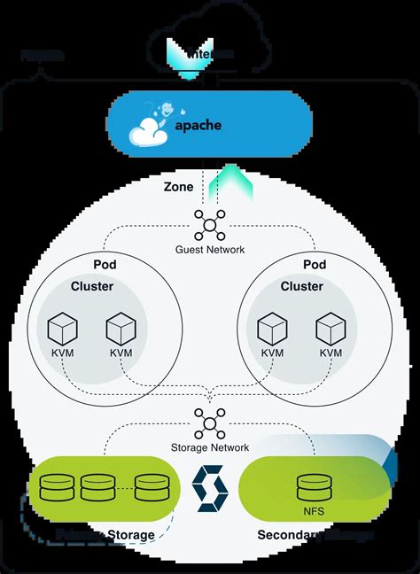Cloudstack And Storpool Integration Shapeblue