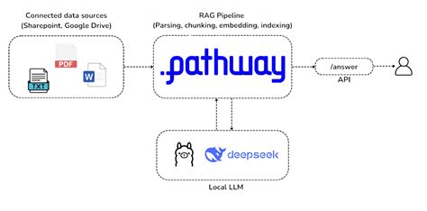 Real Time Ai Pipeline With Deepseek Ollama And Pathway