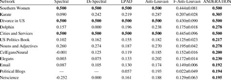 the results of the anti modularity of comparison algorithms for