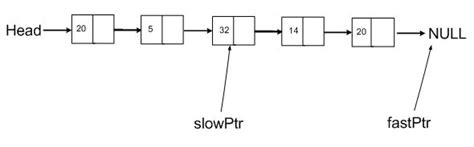Determination Of Middle Element Of A Linked List Using Two Pointers
