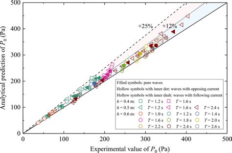 The Comparison Between Theoretical Solutions And Experimental Data Of Download Scientific