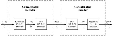 Block Diagram Of Error Correction Design Download Scientific Diagram