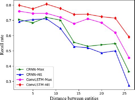 Figure 3 From Convolutional Lstm Network With Hierarchical Attention
