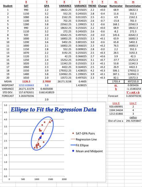 How To Modify A Brief Linear Regression Model In Excel Wikihow Life