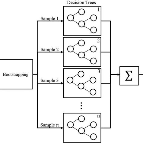Structure Of An Rf Based Prediction Model Adopted From Ref 88