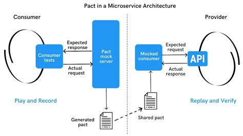 Contract Testing With Pact Circleci