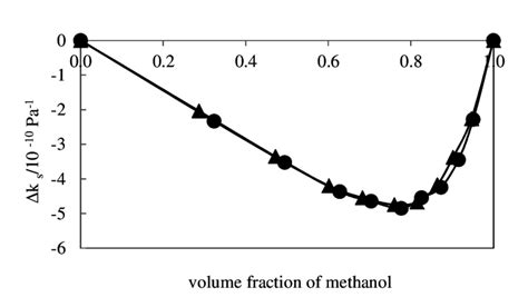 Variation Of Deviation In Isentropic Compressibility ∆k S With Download Scientific Diagram