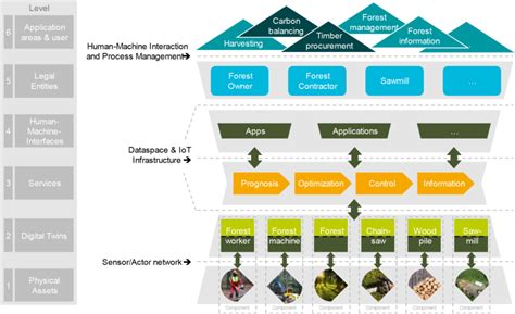 Digital Technologies For Precise Carbon Balancing In Timber Procurement Mmi Rwth Aachen