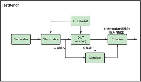 SystemVerilog课程进度总览已完结 systemverilog学习路线 CSDN博客