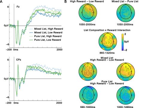 Global Erp Analysis A Erps From Electrodes From Two Electrodes Where Download Scientific