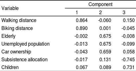 Table 1 From Identifying Public Transport Gaps Using Time Dependent Accessibility Levels
