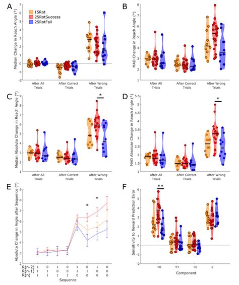 Experiment 1 Performance After Correct And Incorrect Trials Analysis