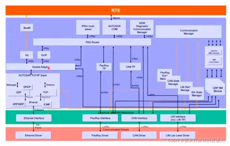 Autosar以太网软件架构 Autosar 以太网 Csdn博客