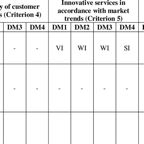 Linguistic Evaluations Of The Criteria Of Dimension 2 For Pair Wise Download Scientific Diagram