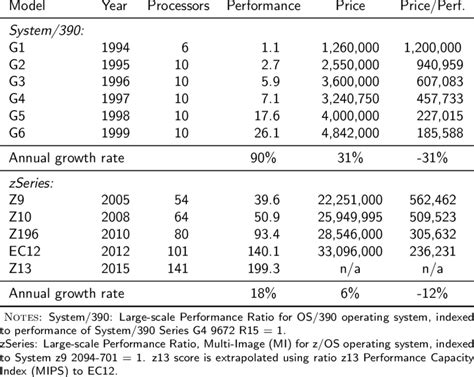 Ibm Enterprise Mainframe Prices And Performance Scores Download Table