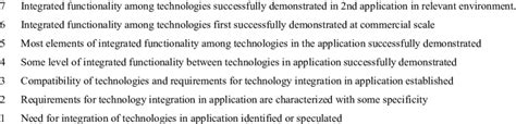 Integration Readiness Level Definitions Integration Readiness 9