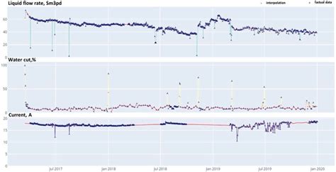 missed values interpolation example download scientific diagram