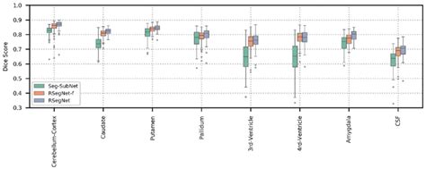 Boxplot Of Dice Scores Of Various Anatomical Structures For Three