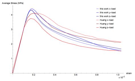 3d Mesoscale Finite Element Modelling Of Concrete Under Uniaxial Loadings
