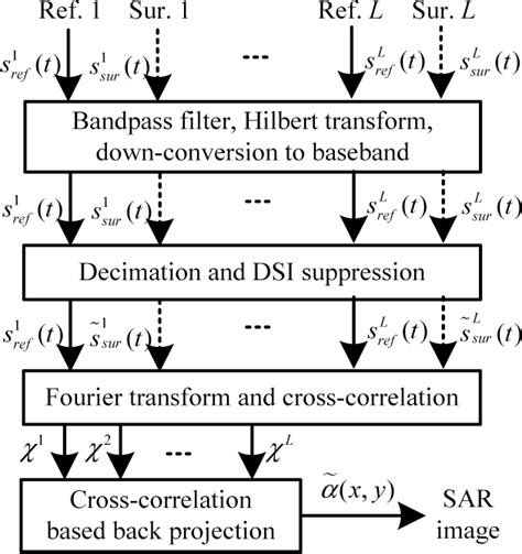 Signal Processing Chain For Wifi‐based Passive Sar Imaging Download Scientific Diagram