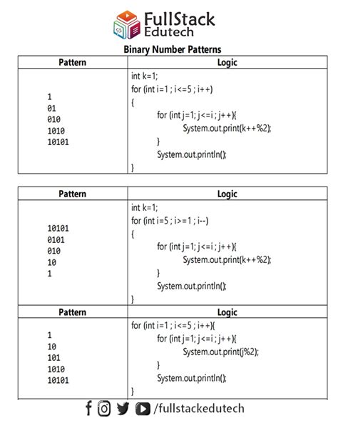 Fullstack Edutech Pattern Series 10 Binary Numbers Patterns We Will