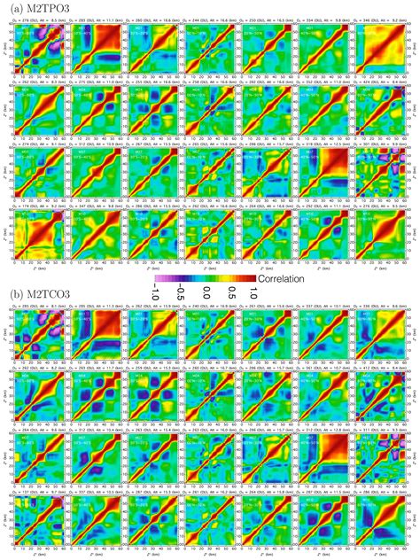 Amt Ozone Profile Climatology For Remote Sensing Retrieval Algorithms
