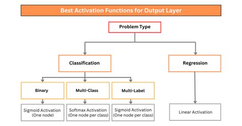 How To Choose The Best Activation Functions For Hidden Layers And Output Layers In Deep Learning