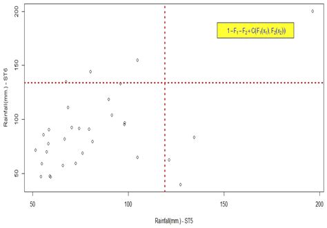 Spatial Dependence Analysis Of Weekly Moving Cumulative Rainfall For