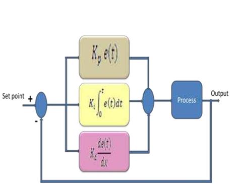 Figure 7 Design Of Discrete Time Pid Controller