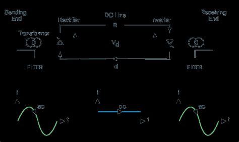2 Simplified Representation Of Hvdc Interconnection Between Two Ac Download Scientific Diagram