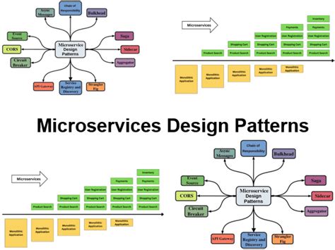 Microservices Design Patterns Spiraltrain