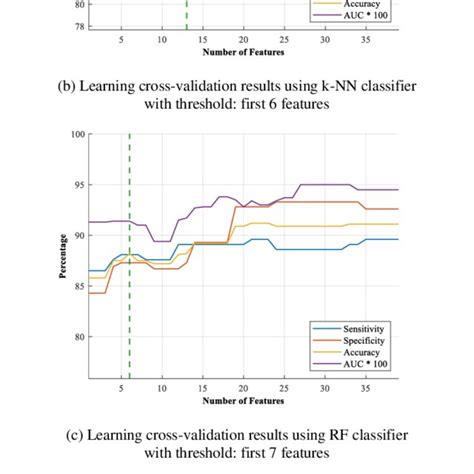 Leave One Patient Out Cross Validation Method Results Using 5 Minute Of