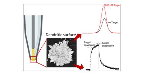 Microscale Electrochemical Aptamer Based Sensors For Enhanced Small