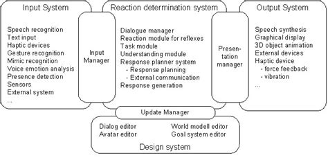 reference architecture for embodied conversational agents in general