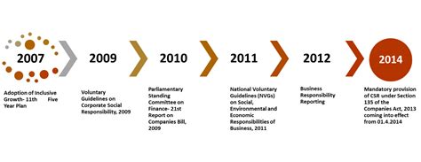 File Csr 1 For Registration Of Entities Ngo For Undertaking Csr