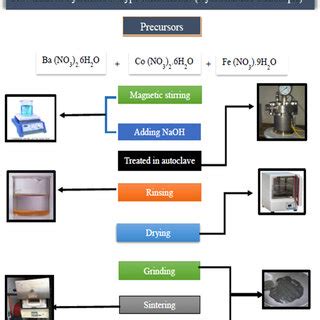 Flow Chart Showing Various Steps Used For The Synthesis Of Download Scientific Diagram
