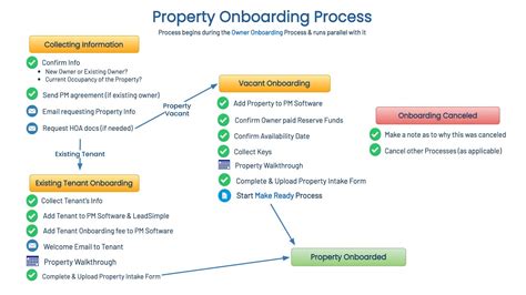 Pm Processes Property Onboarding Process Overview Youtube
