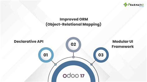 How Migrating To Odoo Optimizes Module Development And Deployment Pragmatic Techsoft
