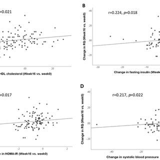 Correlation Between Change In RMR And Change In Anthropometric Measures Download Scientific
