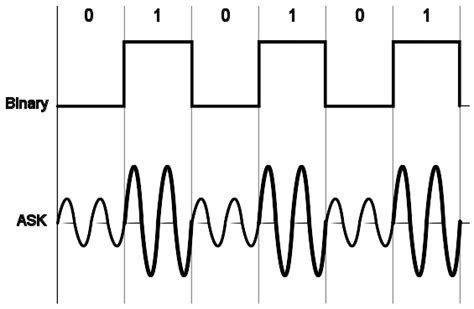 encoding and modulation
