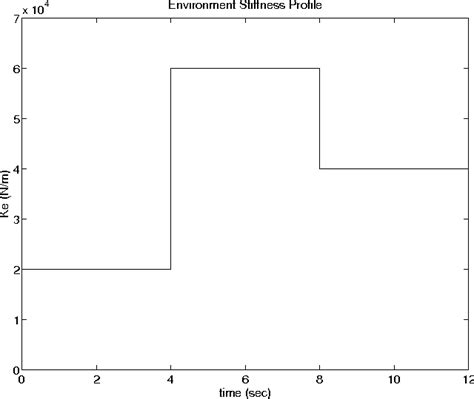Figure 9 From Neural Network Impedance Force Control Of Robot Manipulator Semantic Scholar